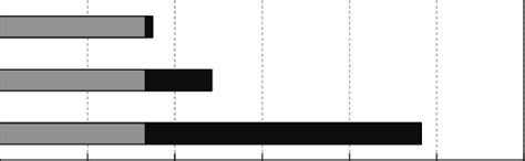 data movement and its computation energies per byte with different