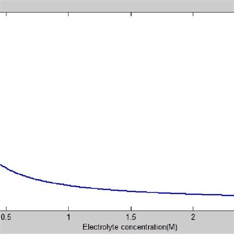 Comparison Of Simulation Results With Experiment Download Scientific