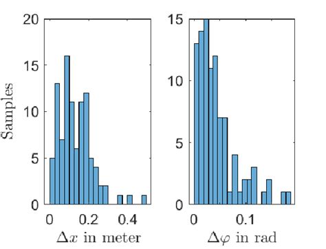 Histogram Of The Difference Between Position And Orientation Estimate Download Scientific