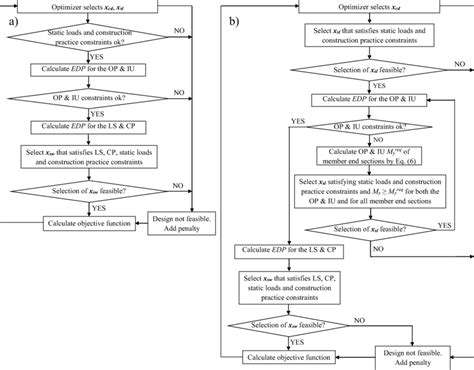 Flowcharts Of Optimum Seismic Design Strategies A Standard B Proposed