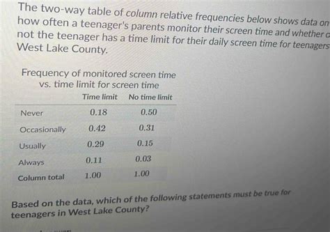 Solved The Two Way Table Of Column Relative Frequencies Below Shows Data On How Often A