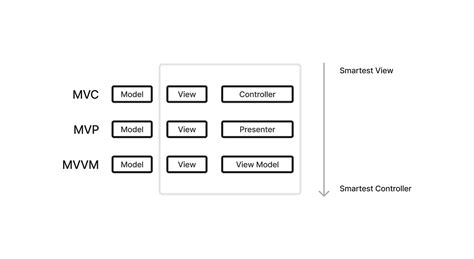 understanding software engineering and architecture — clean mvc mvp