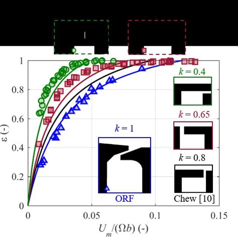 Rotational Reynolds Number And Flow Coefficient At Tested Rotor Speeds
