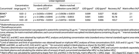 Method Validation Parameters For Hplc Analysis Of Curcuminoids In Rat Download Scientific