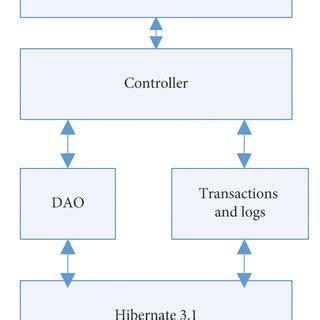 System Software Hierarchy Diagram Download Scientific Diagram