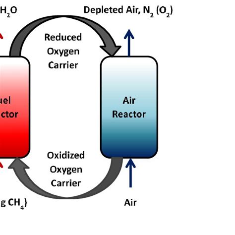 2 Schematic Representation Of Chemical Looping Combustion Clc Process Download Scientific