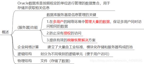 Oracle数据库体系结构(思维导图)oracle Dba思维导图 Csdn博客 Oracle数据库体系结构(思维导图)oracle Dba思维导图 Csdn博客