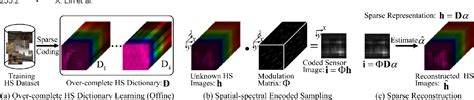 Figure 2 From Spatial Spectral Encoded Compressive Hyperspectral