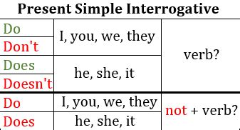 Present Simple Interrogative Ejercicios Interactivos Para Secundaria