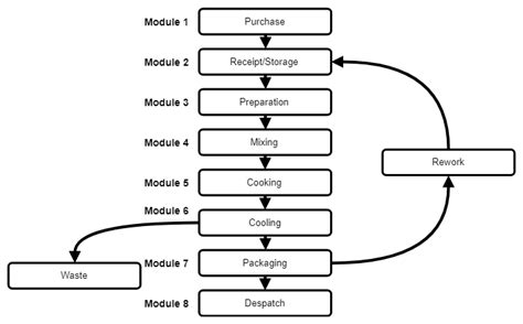 Haccp Flow Chart For Chicken