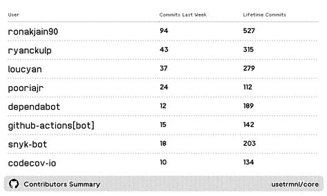 Trmnl Github Contributors Plugin