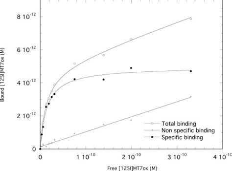 Saturation Binding Assays Of 125 I Mt7ox With Unliganded Receptor Cho