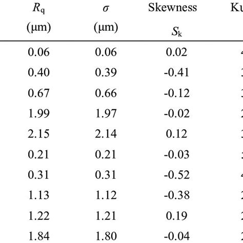 Parametric Characterization Of Surface Topology Information Of
