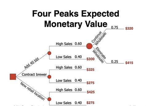 Solved Calculate The Expected Expected Monetary Value For