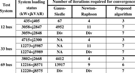 The Number Of Iterations Required For Convergence For Different Loading