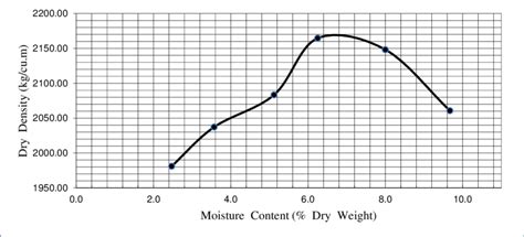 Compaction Graph For S1 Download Scientific Diagram Compaction Graph For S1 Download Scientific Diagram