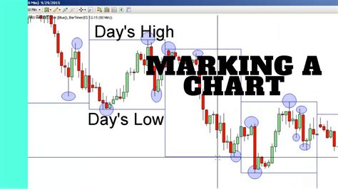 Introduction To Technical Analysis Pattern Highs And Lows Youtube