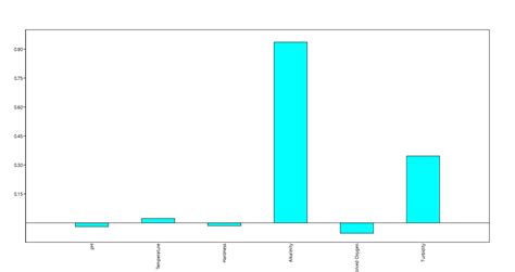 Partial Least Squares Regression In Past 413