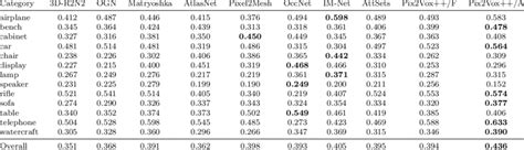 Comparison Of Single View 3d Object Reconstruction On Shapenet We Download Scientific Diagram