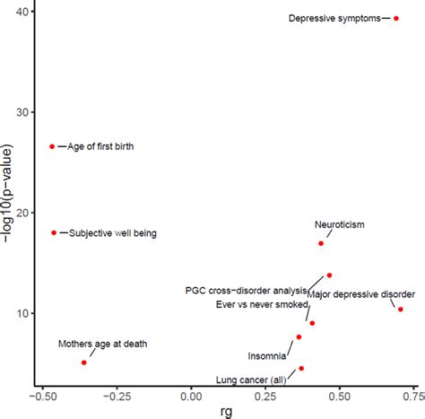 Top Ten Genetic Correlations Between Several Groups Of Traits From
