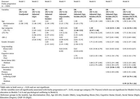 Multivariate Analyses Using The Generalised Estimating Equation To Download Scientific Diagram