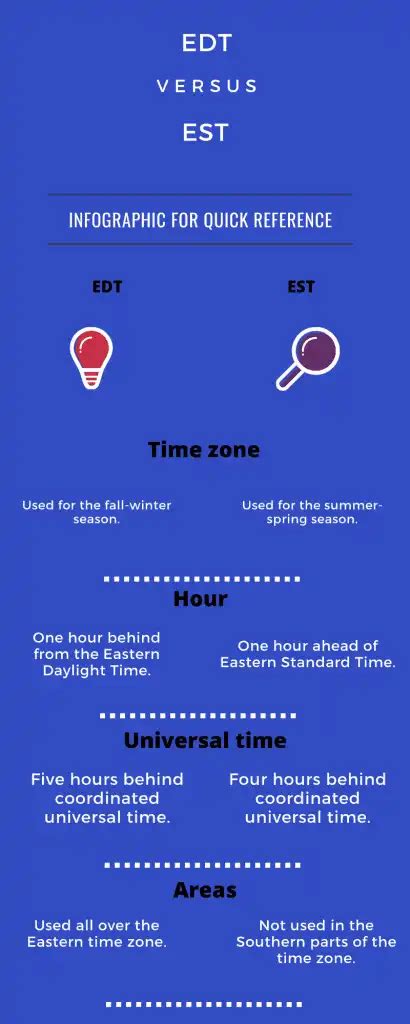 Difference Between Eastern Daylight Time EDT And Eastern Standard