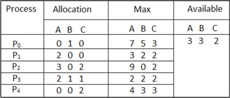 Github Kojavohos Lab 2 An Implementation Of The Bankers Algorithm
