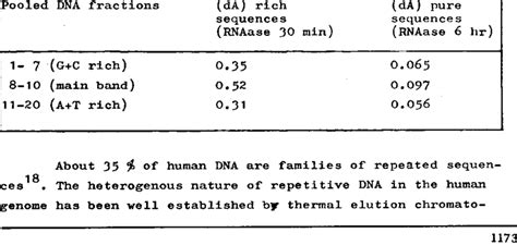 Of Da Regions In The Pooled Cscl Density Gradient Fractions Of Dna Download Scientific