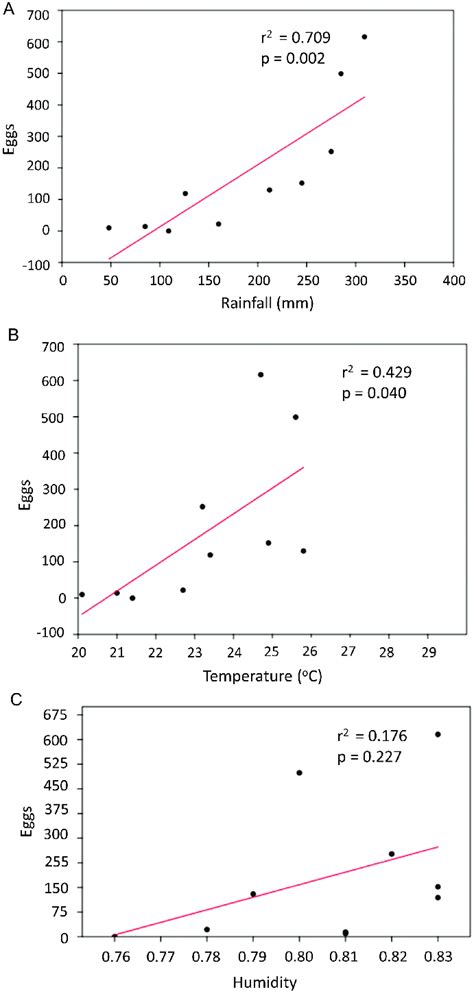 Regression Analysis Between The Number Of Eggs Collected And