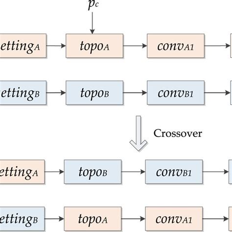 Example Of The Proposed Mutation Operation A The Mutation Position P