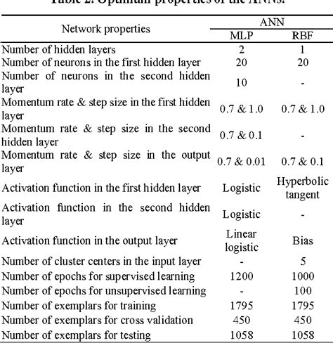 table 2 from comparison between multi layer perceptron and radial basis