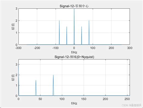 Fftfftshift在通信系统中的作用（结合matlab说明） Csdn博客