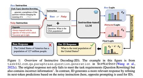 Instructive Decoding Id A Novel Ai Method That Enhances The Attention Of Instruction Tuned