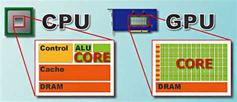 تفاوت بینcpu ، Gpu و Apu چیست؟