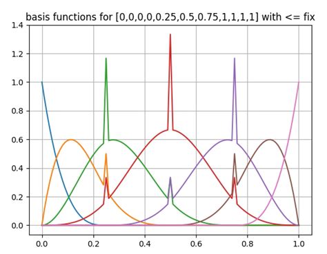Python Singular Matrix During B Spline Interpolation Stack Overflow