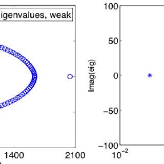 Smallest Real Part Of Eigenvalues Of Download Scientific Diagram