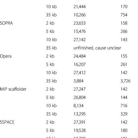 Scaffolding The Human Genome Download Table