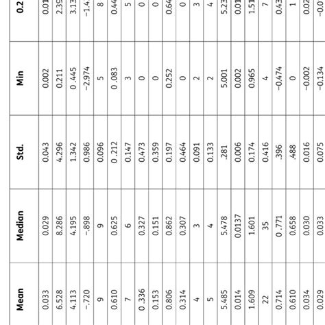 Descriptive Statistics For Variables In The Main Tests Download
