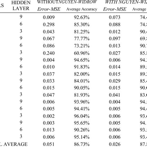 Error Mse And Accuracy In Training Data Training Download Scientific