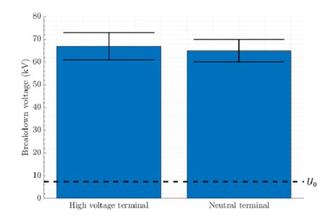 Measured Breakdown Voltage As A Function Of Service Voltage For The Download Scientific Diagram