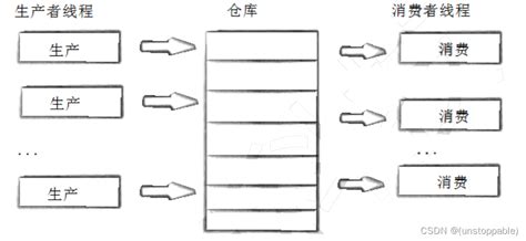 【lesson56】生产者消费者模型 Csdn博客 【lesson56】生产者消费者模型 Csdn博客