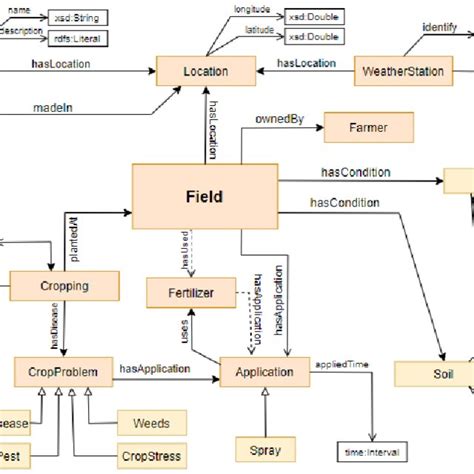 An Overview Of Agricultural Ontology Architecture Download Scientific