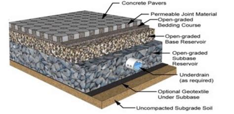 Stormwater Management For Homeowners Fact Sheet 3 Permeable Pavement