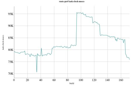 Adventures In Rustc Performance You Wouldnt Like Me When Im Not Coding