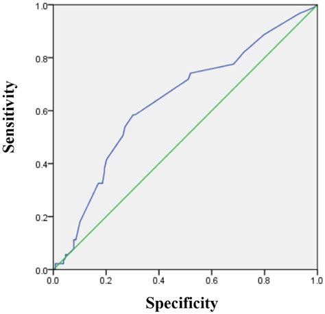 Receiver Operating Characteristic Curve Download Scientific Diagram