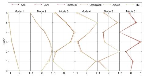 Performance Of Optical Structural Vibration Monitoring Systems In Experimental Modal Analysis