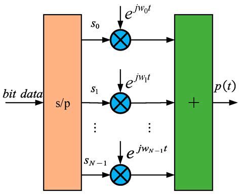Improved Algorithm Of Partial Transmit Sequence Based On Discrete Particle Swarm Optimization