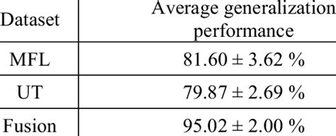 Generalization Performances 95 Ci Download Table