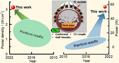 Conformal High Power Density Half Heusler Thermoelectric Modules A Pathway Toward Practical