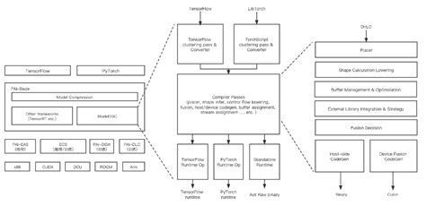 Bladedisc A Deep Learning Compiler Open Sourced By Alibaba Alibaba Cloud Community